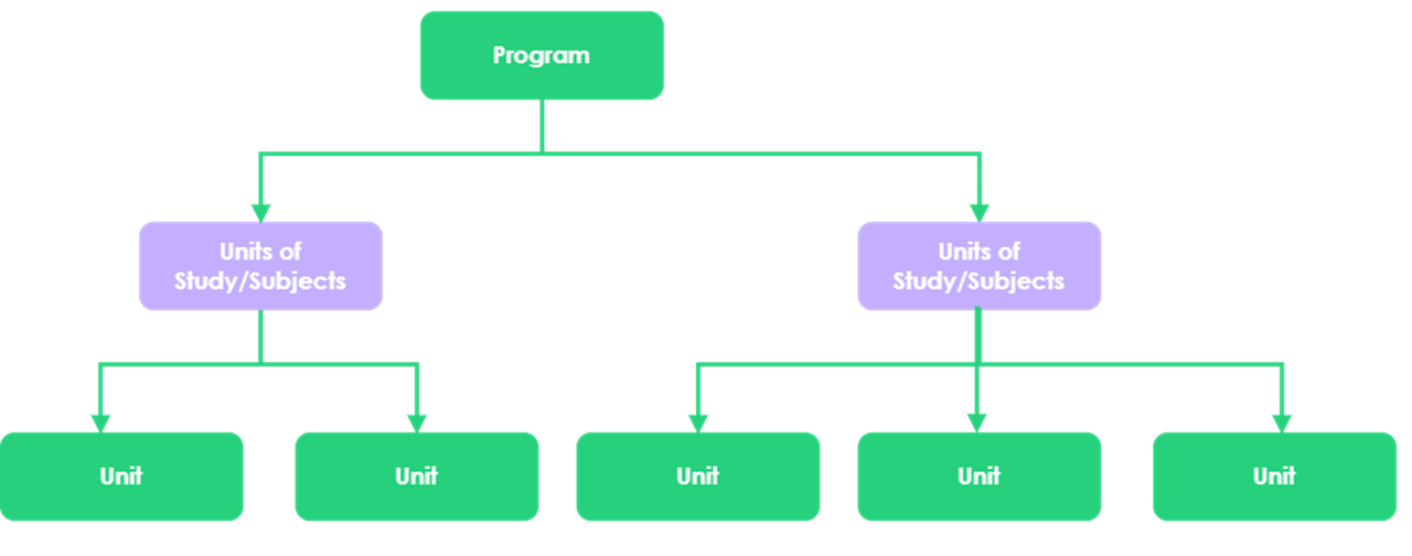 Process: Add a New Units of Study/Subject