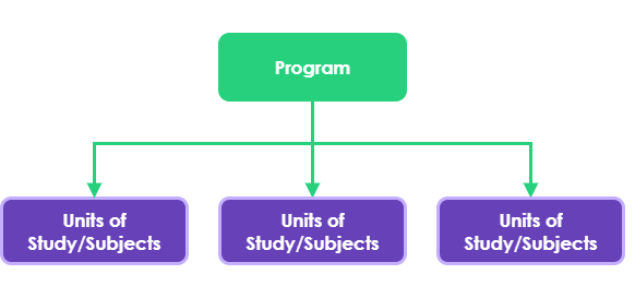 Process: Add a New Units of Study/Subject